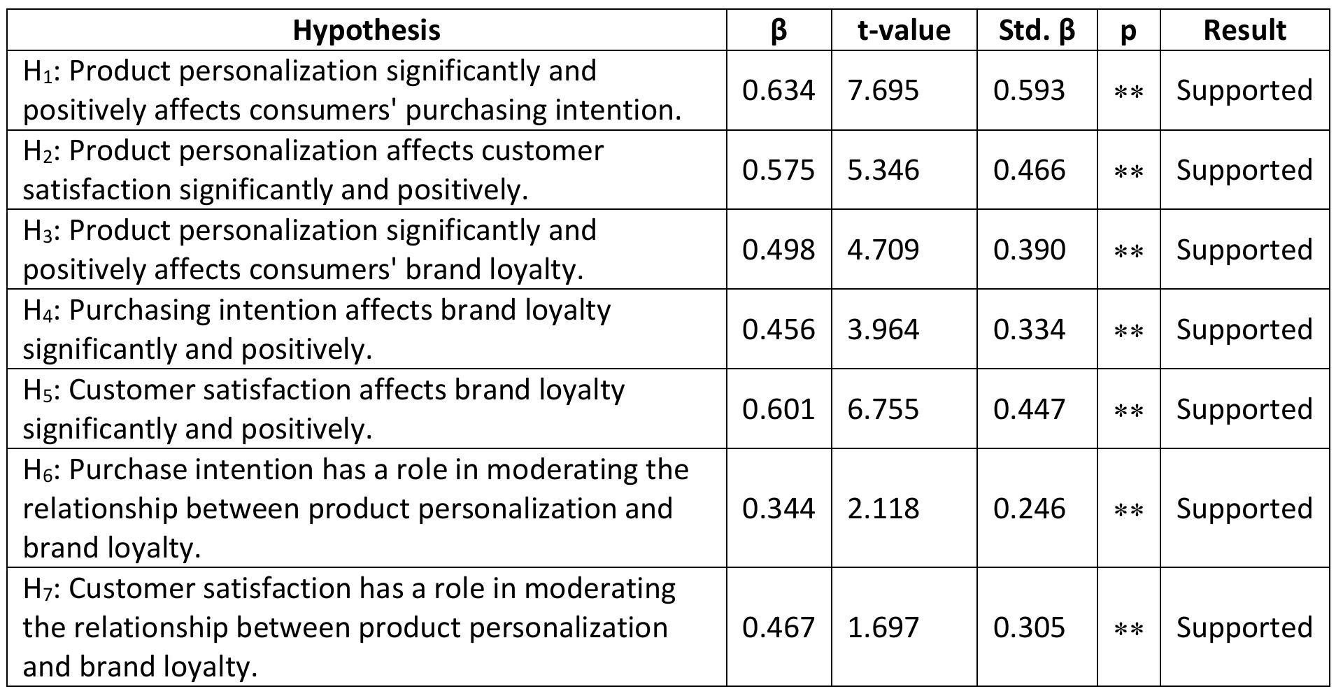 5 Structural Model Hypothesis Test Results 7584
