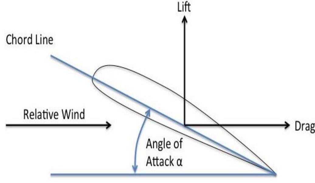 (PDF) Numerical Investigation of NACA-0015 Airfoil Performance Using ...