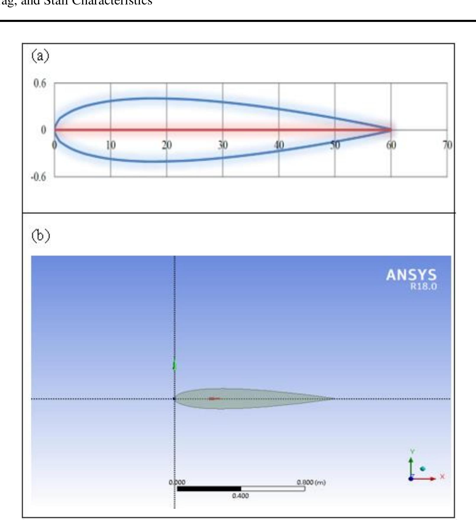 Geometry of the airfoil . (a) chord length and thickness