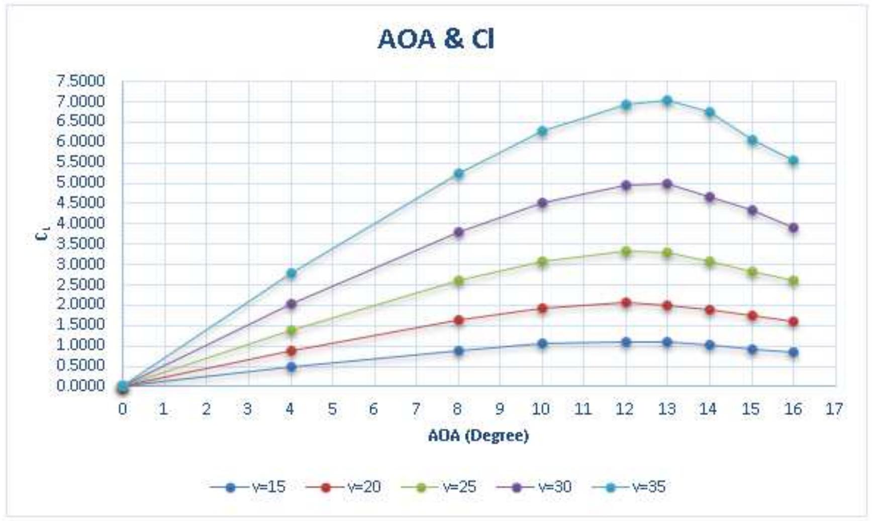 (PDF) Numerical Investigation of NACA-0015 Airfoil Performance Using ...