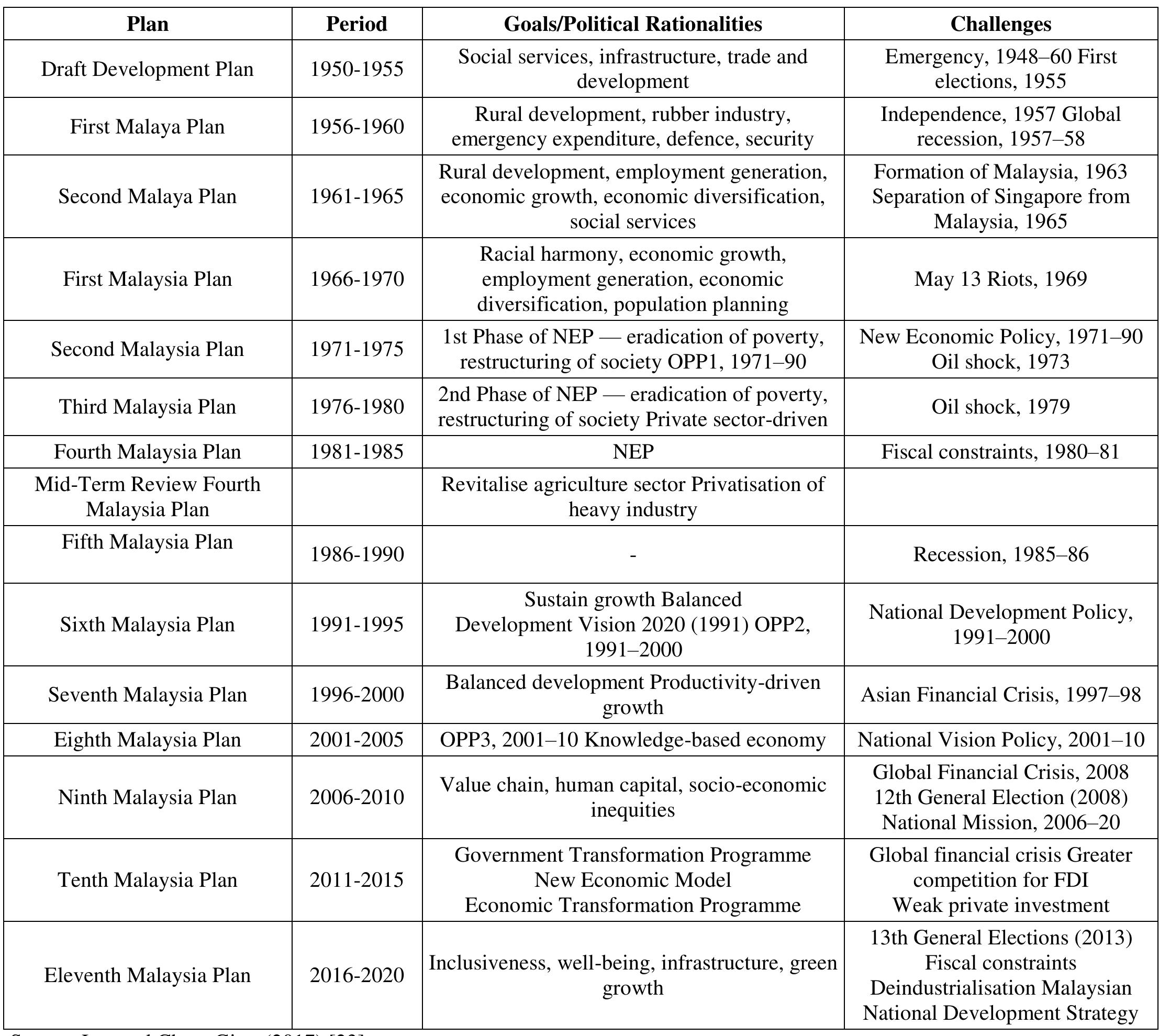 Five-year development plan in malaysia