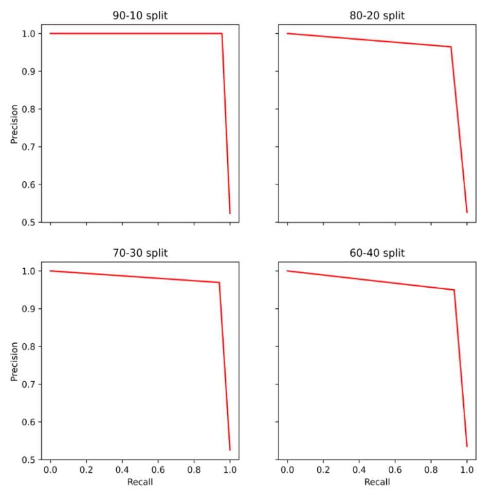 Pr curve of bootstrap aggregation using random forests model
