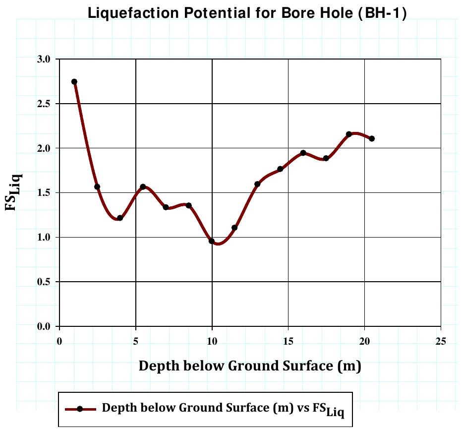Graph of fs; i, vs depth (z) for bore hole (bh-1) fig. 5: