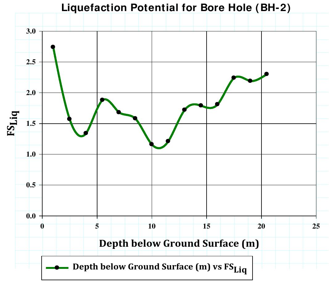 Graph of fs; i, vs depth (z) for bore hole (bh-2)