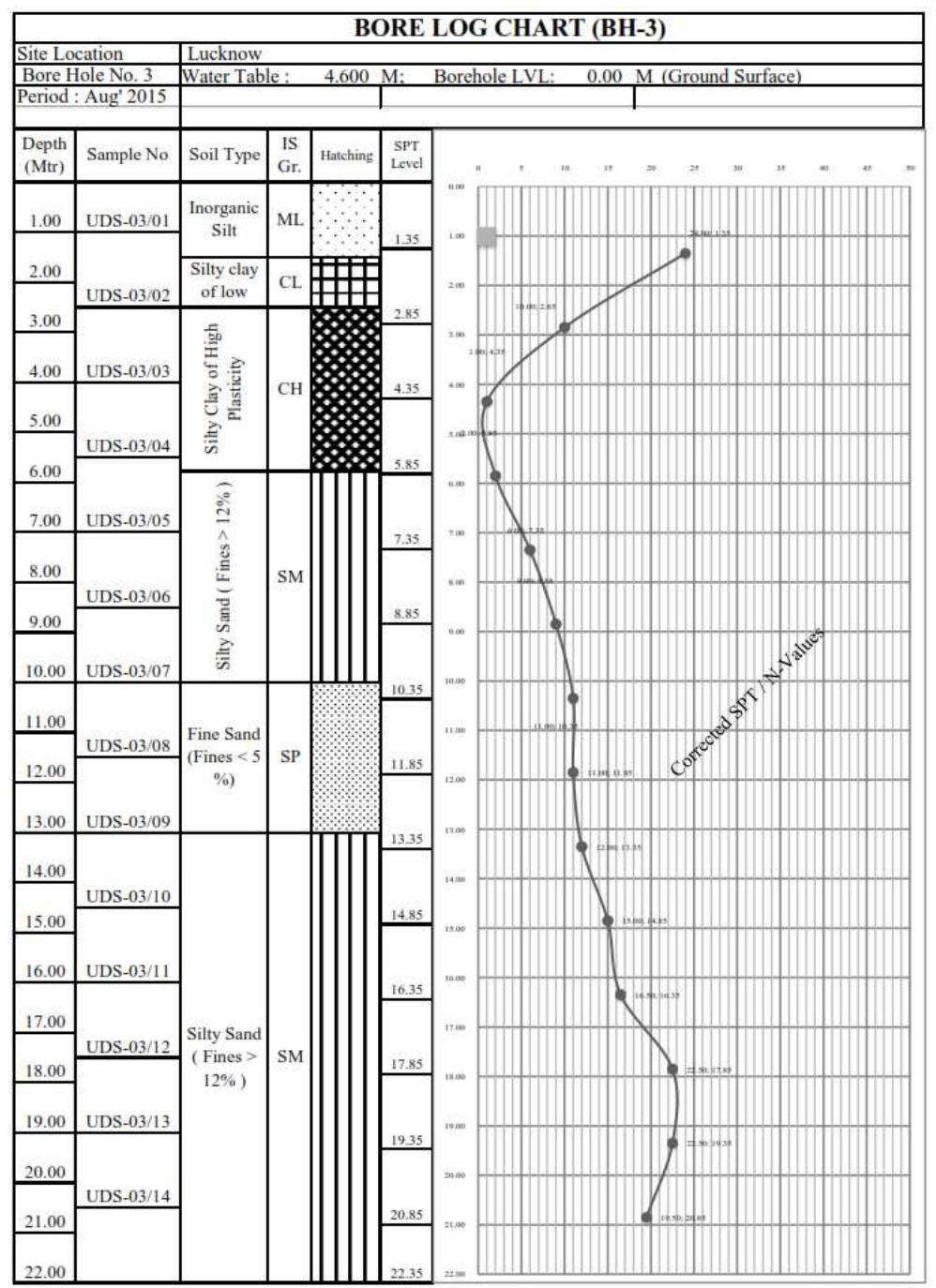 Bore log chart of bore hole (bh-3)