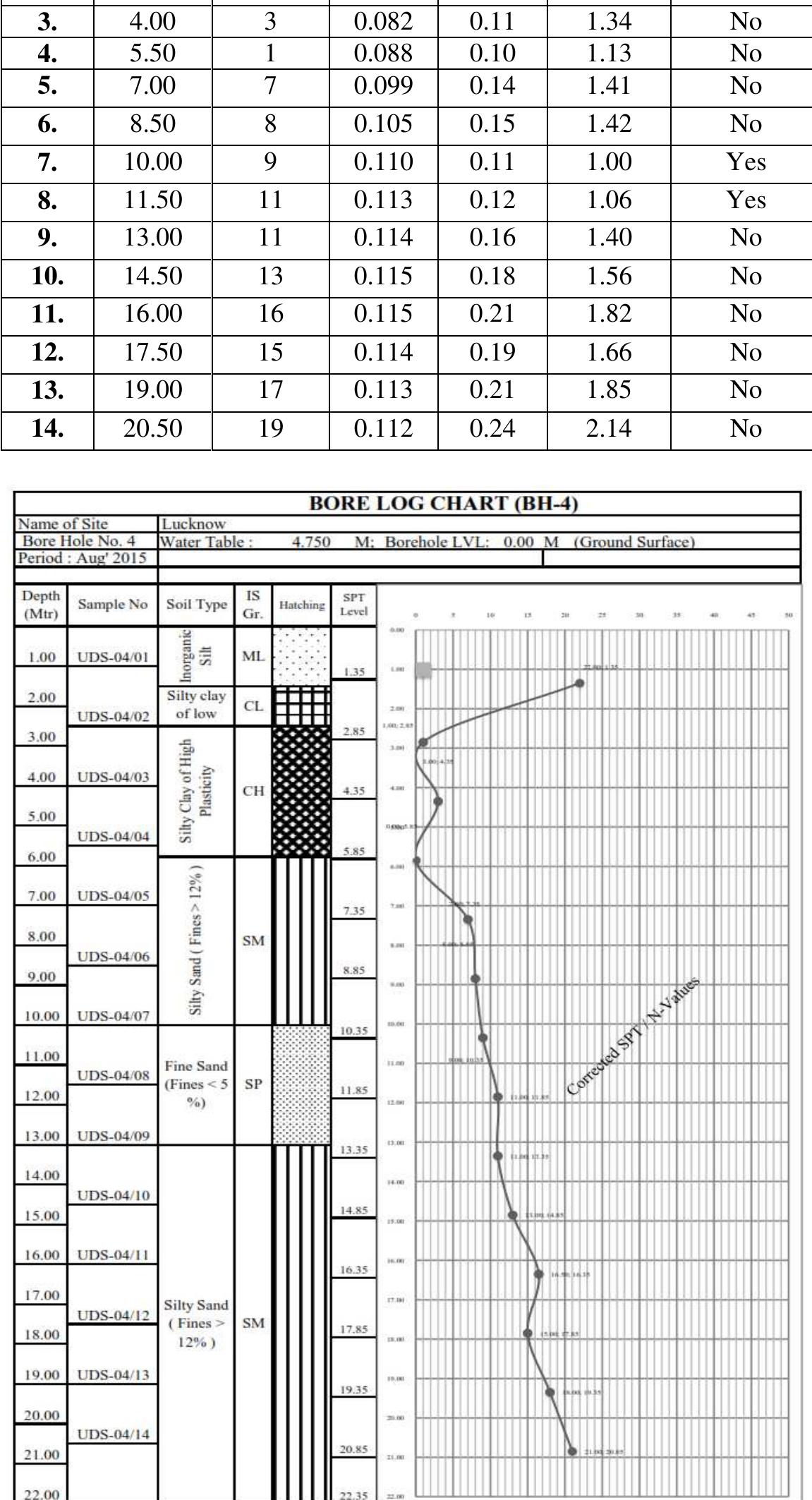 Bore log chart of bore hole (bh-4)