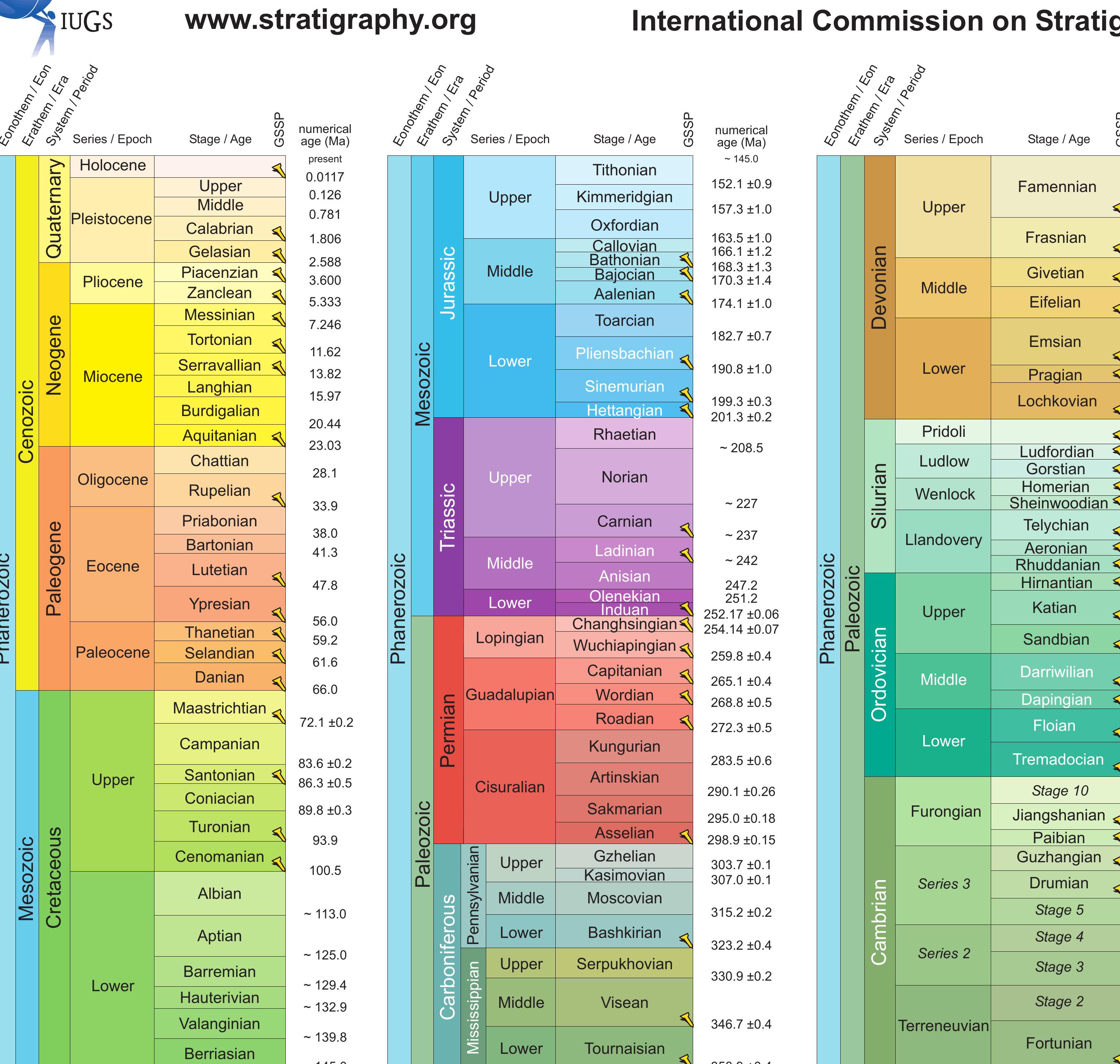 (PDF) The ICS International Chronostratigraphic Chart