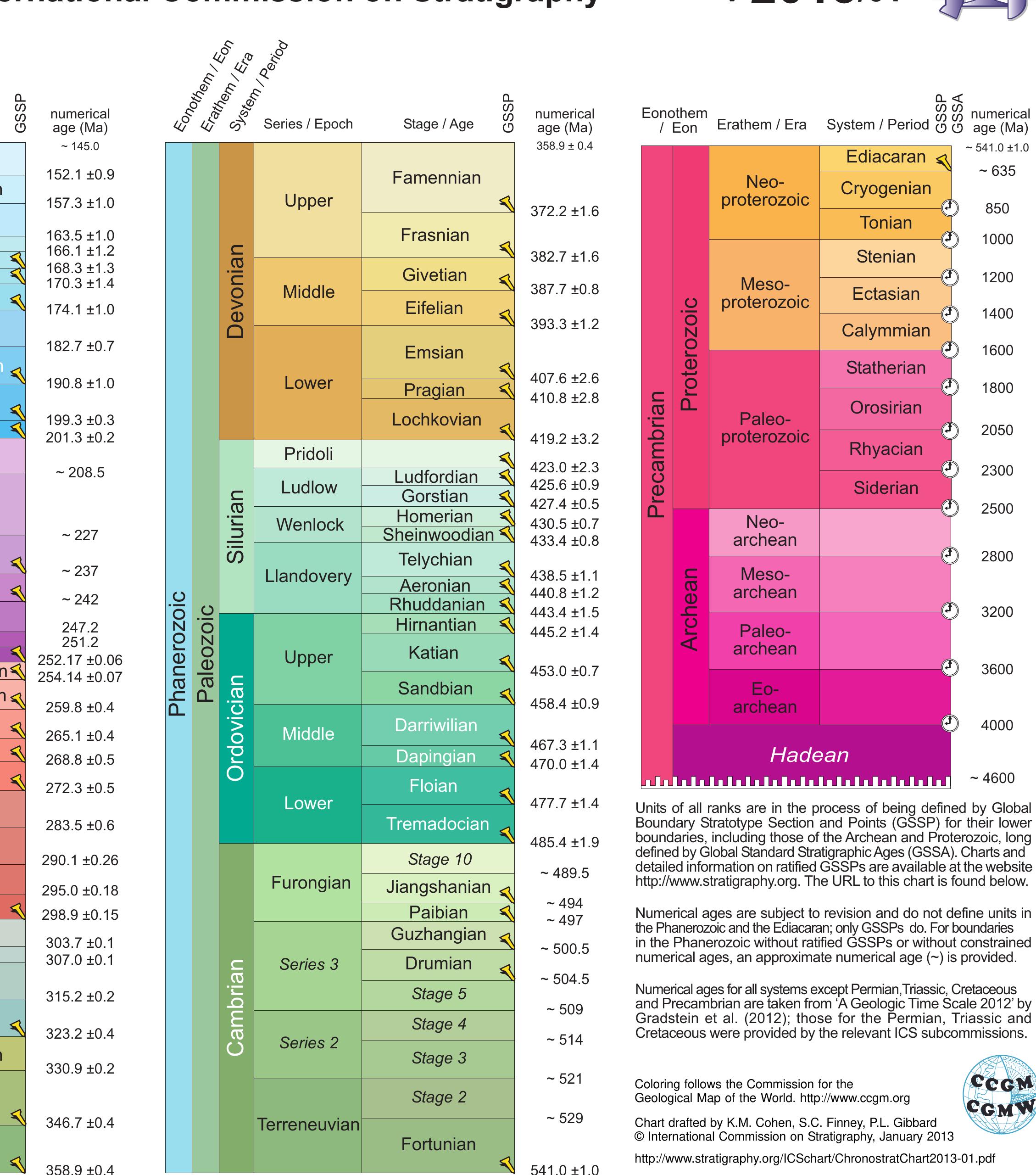 (PDF) The ICS International Chronostratigraphic Chart