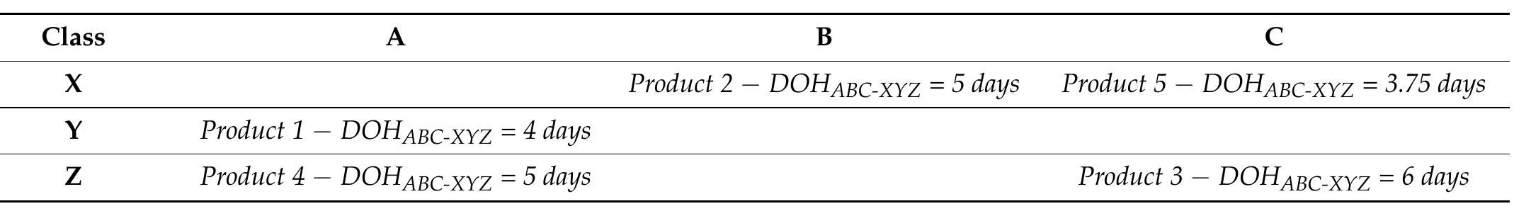 Abc-xyz classification of the products with proposed