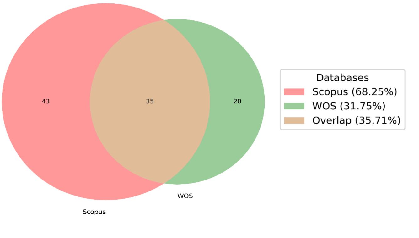 Venn diagram representation of merged dataset (n=98) figure