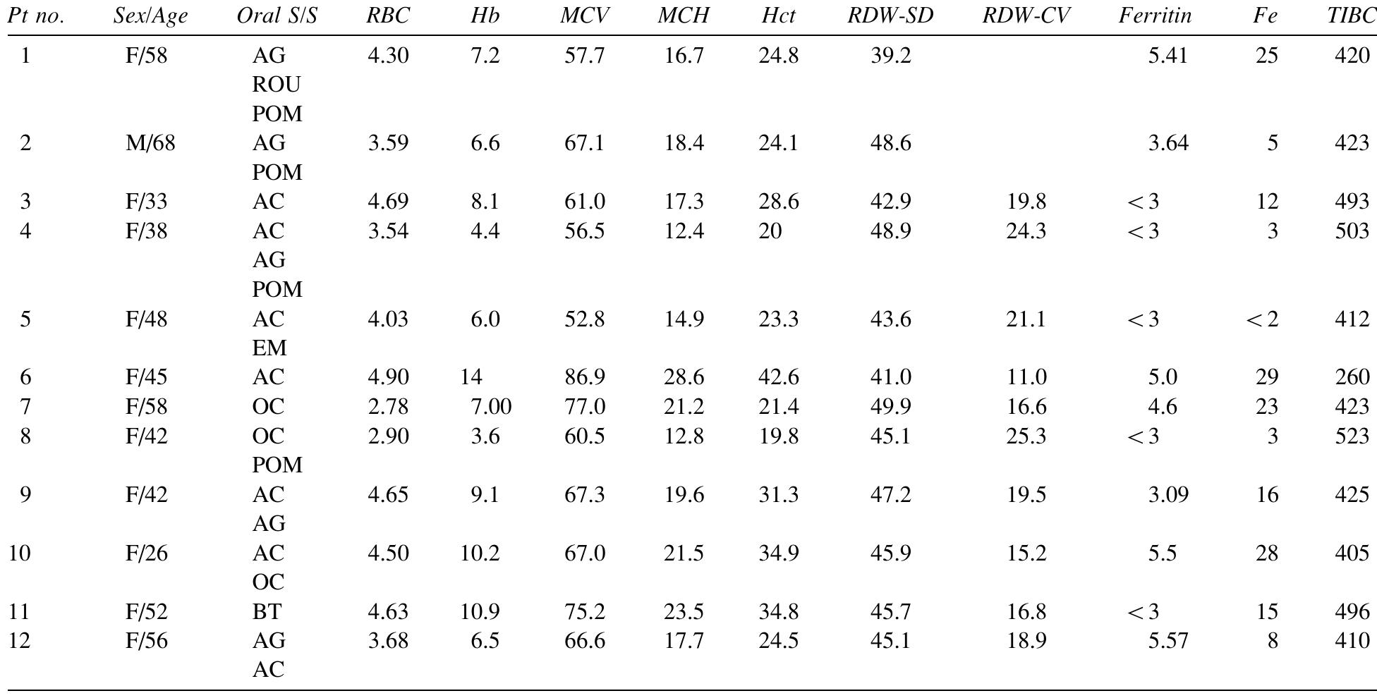 Ii. oral symptoms and signs and laboratory findings in 12