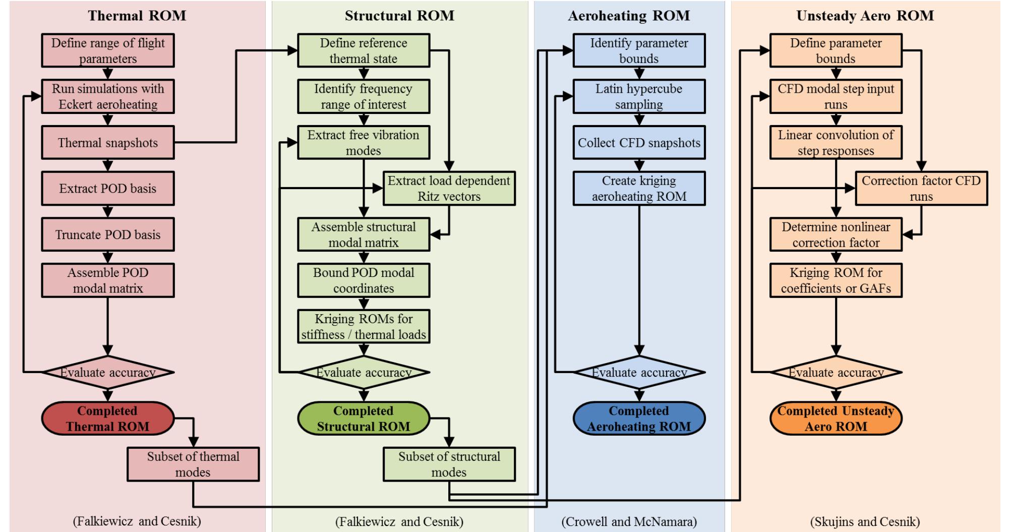 Flowchart overview of the thermal, structural, aeroheating,