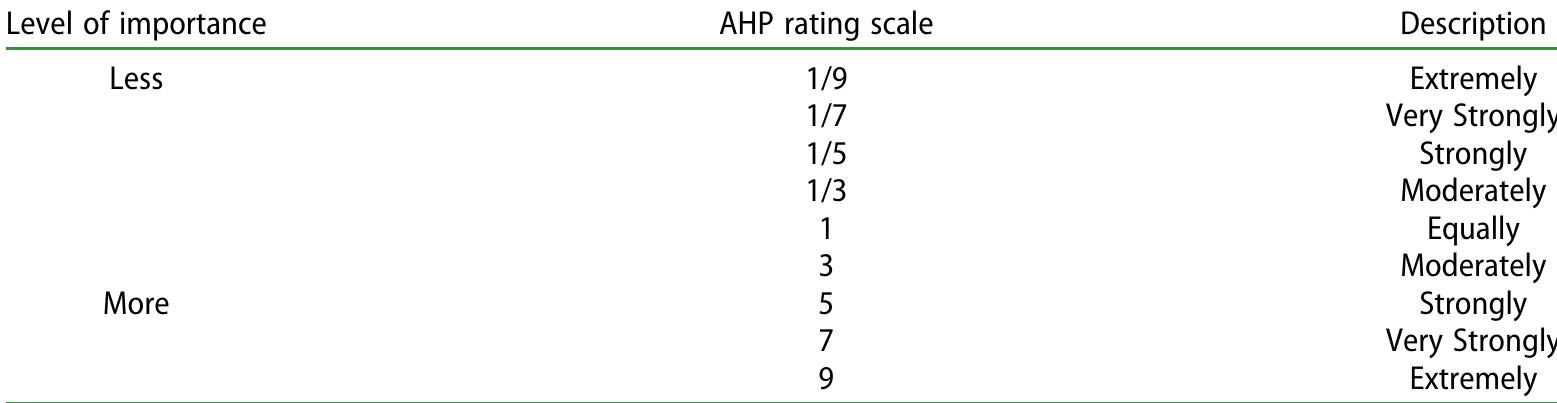 Ahp rating scale value and their level of importance