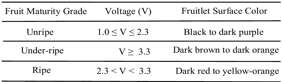 Oil palm fruit maturity grading [23] the flowchart regarding