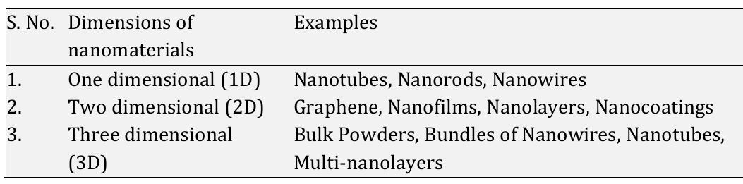 Classification of nanomaterials based on dimensions 4.1
