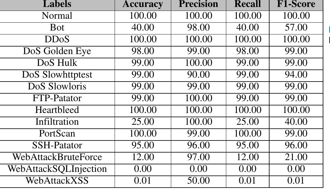 Table 6 - Empowering Network Security: BERT Transformer
