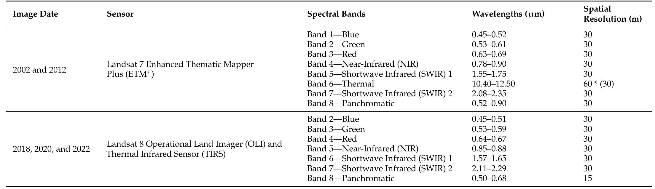 Image specifications for landsat 7 etm+ and landsat 8