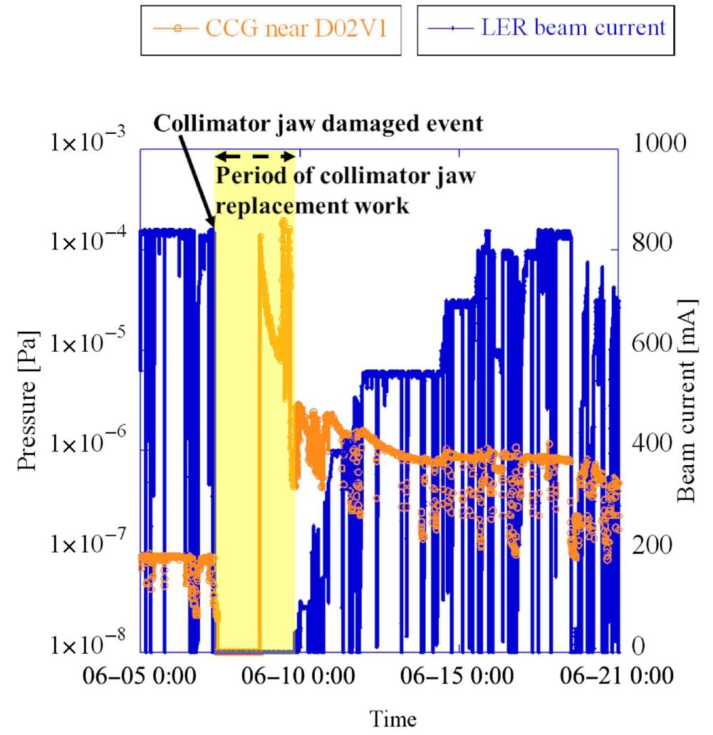 Vacuum pressure and beam current before and after the