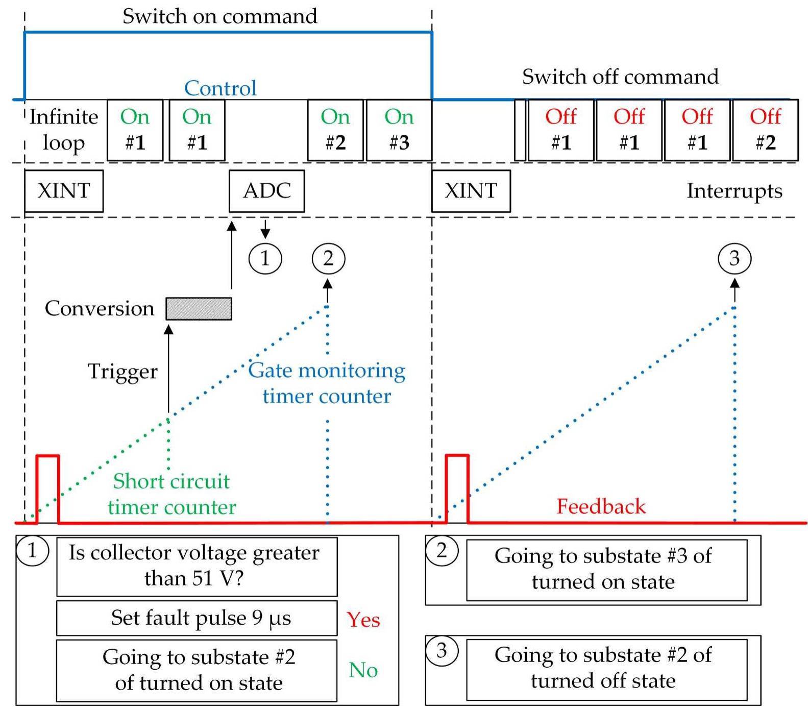 Timing diagrams of algorithm implementation in the