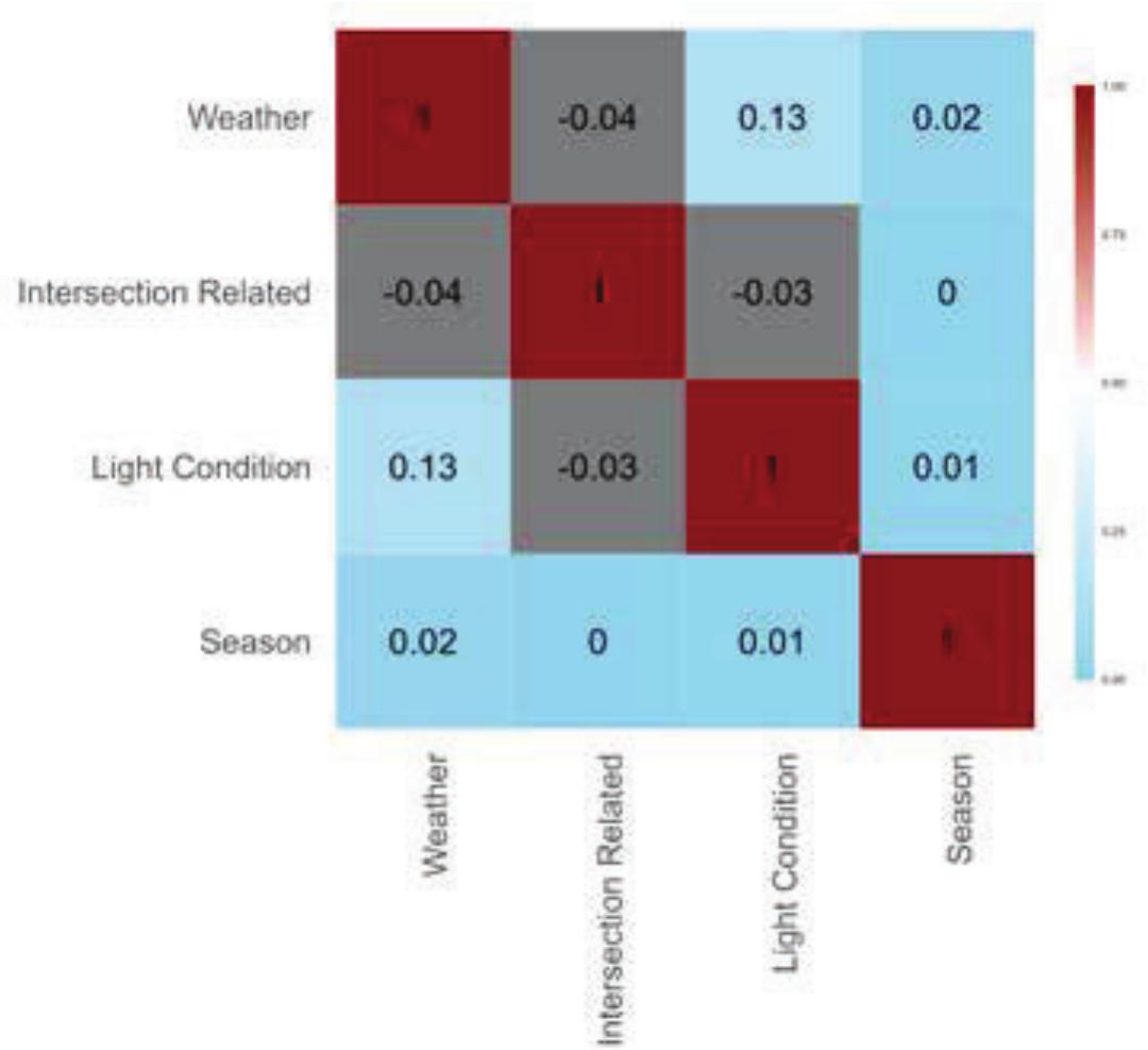 Correlation matrix figure 2 shows a heat map displaying the