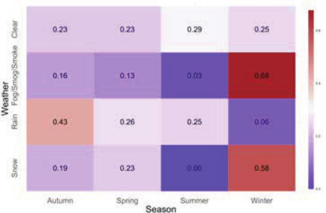 Heatmap of crash severity vs. weather and season