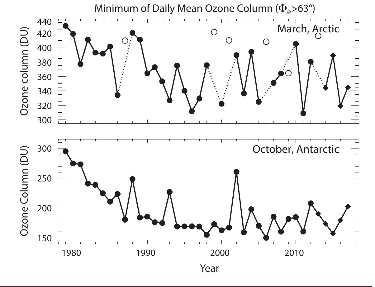 Metrics shown). for ozone hole area, the last four years
