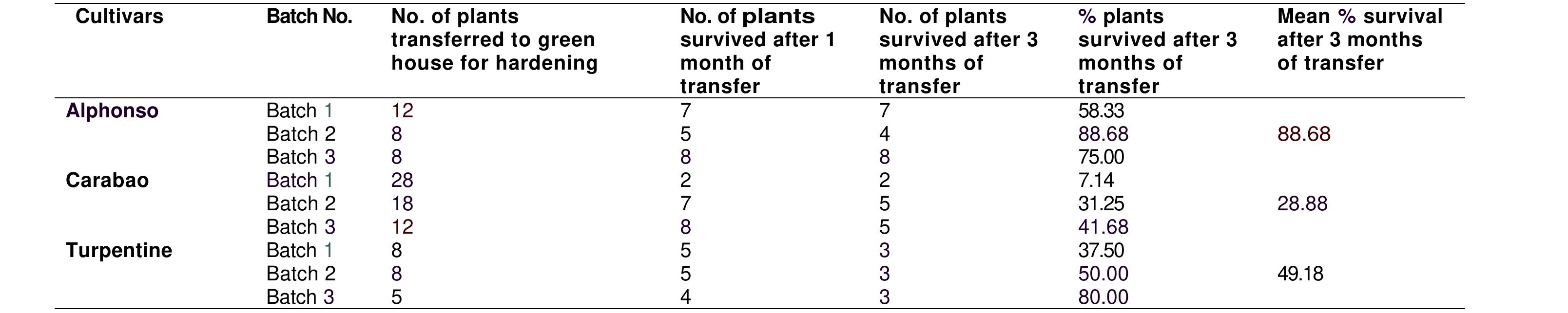Hardening and ex-vitro survival of tissue culture raised
