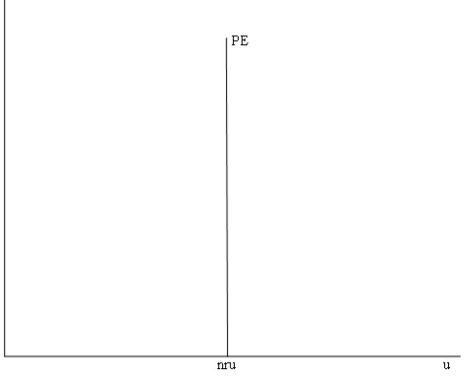 Phillips curve in neo-classicals