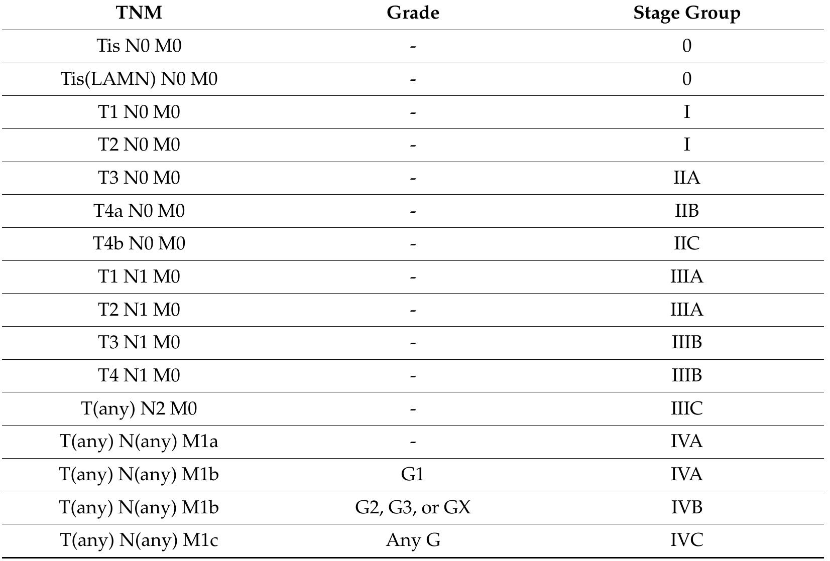 Table 5 - The Vermiform Appendix and Its Pathologies