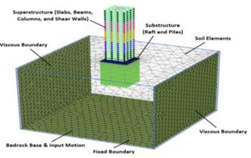 To represent the foundation-soil contact surface, interface