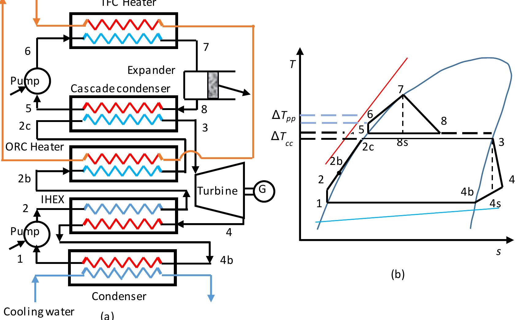 Schematic and t-s diagrams of the combined orc-tfc cycle