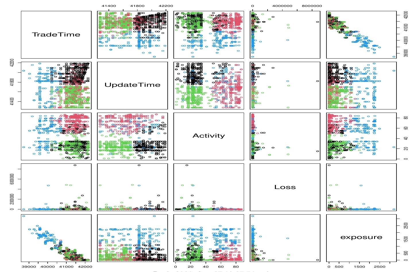 4 a scatterplot matrix for the k-means clustering of size 4