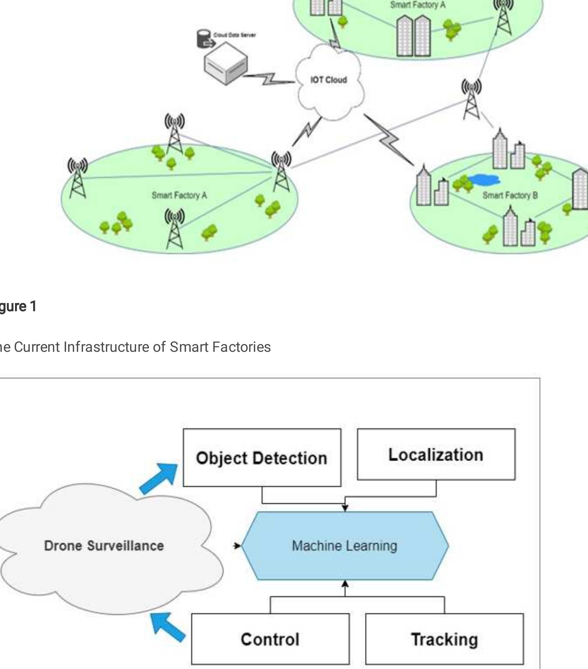 Figure 4 - IoT Empowered Smart Cybersecurity Framework for