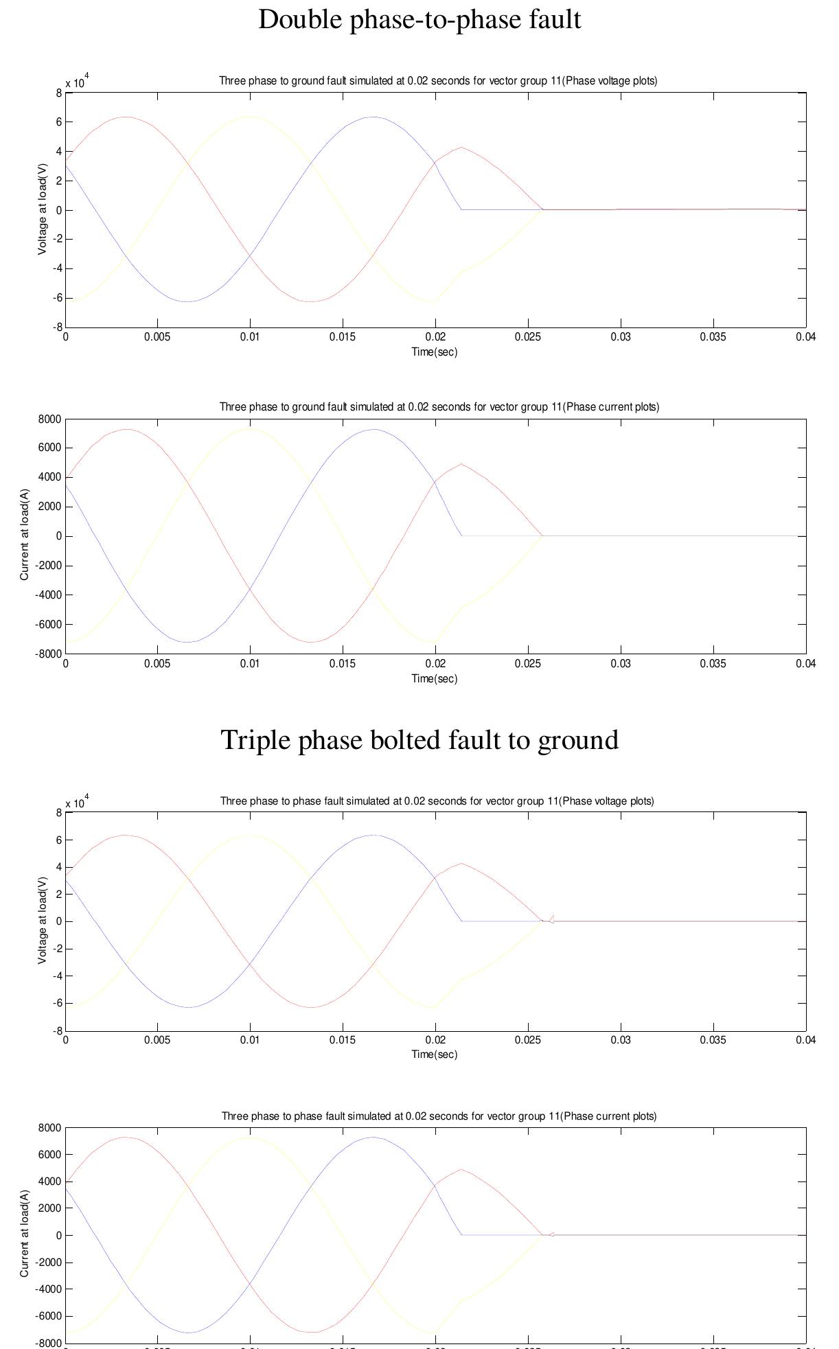 Triple phase-to-phase fault