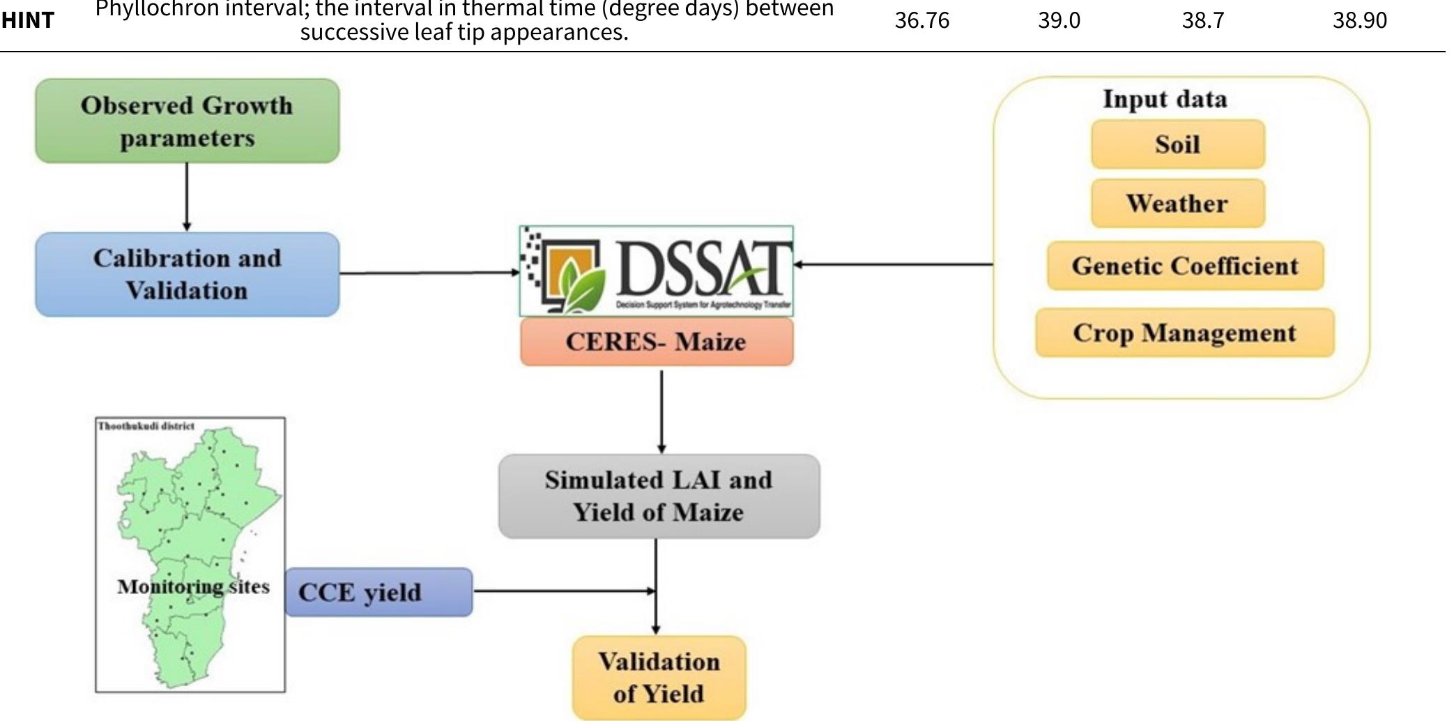 Ig. 3. schematic representation of methodology of dssat