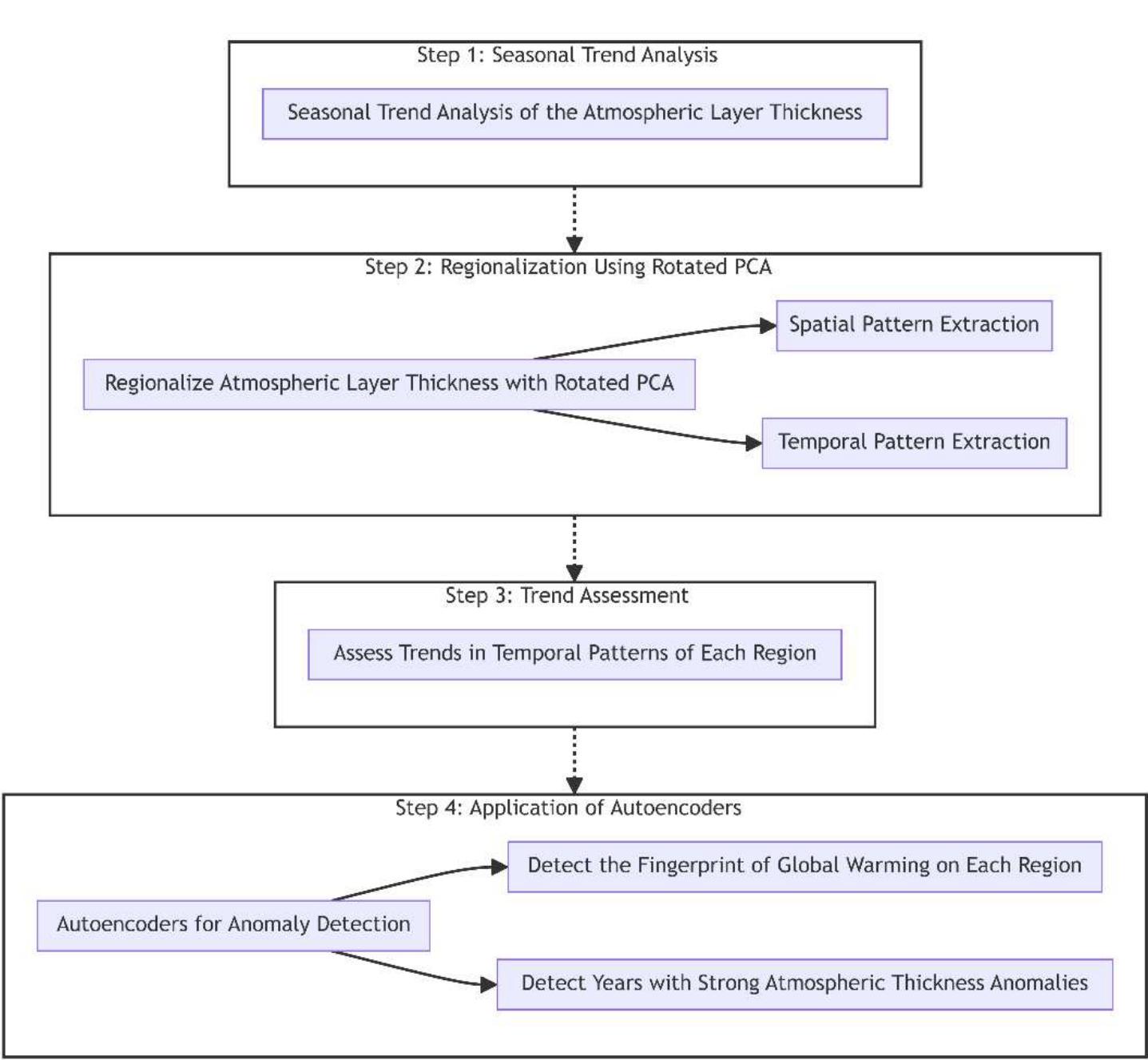 Figure 1 - from Utilizing Machine Learning to Examine the