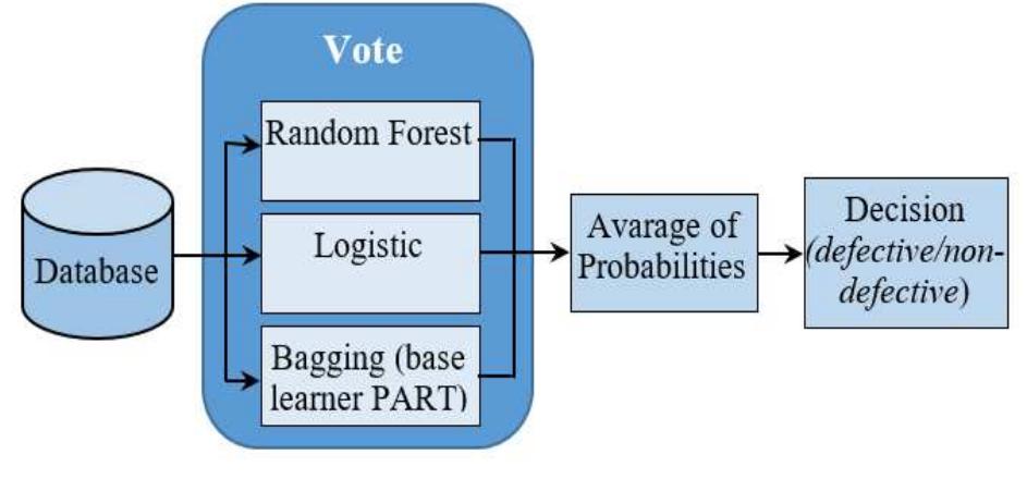 (PDF) Software Defect Prediction Using the Machine Learning Methods