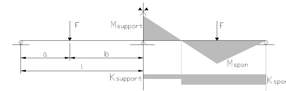 Continuous beam with variable bending stiffness (simplified