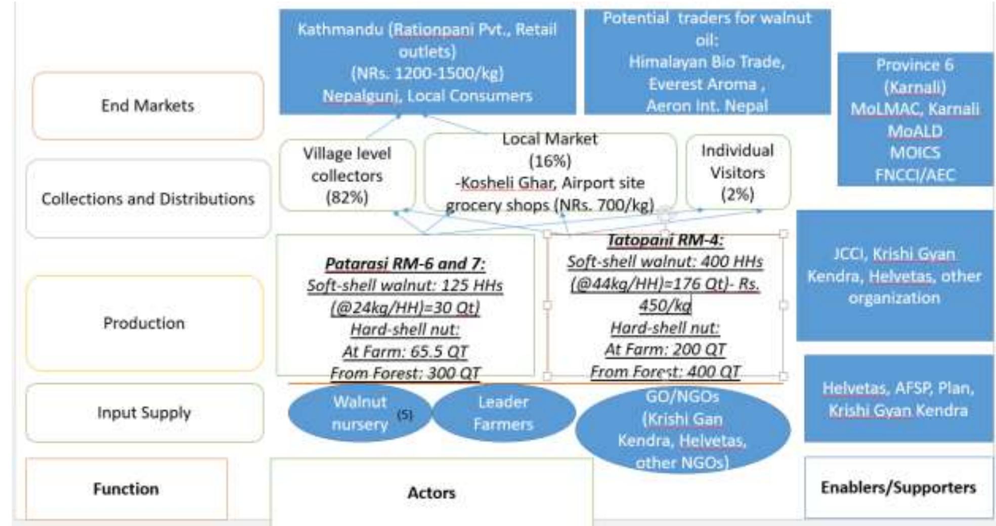 Figure 1 - from Assessment of Production and Market