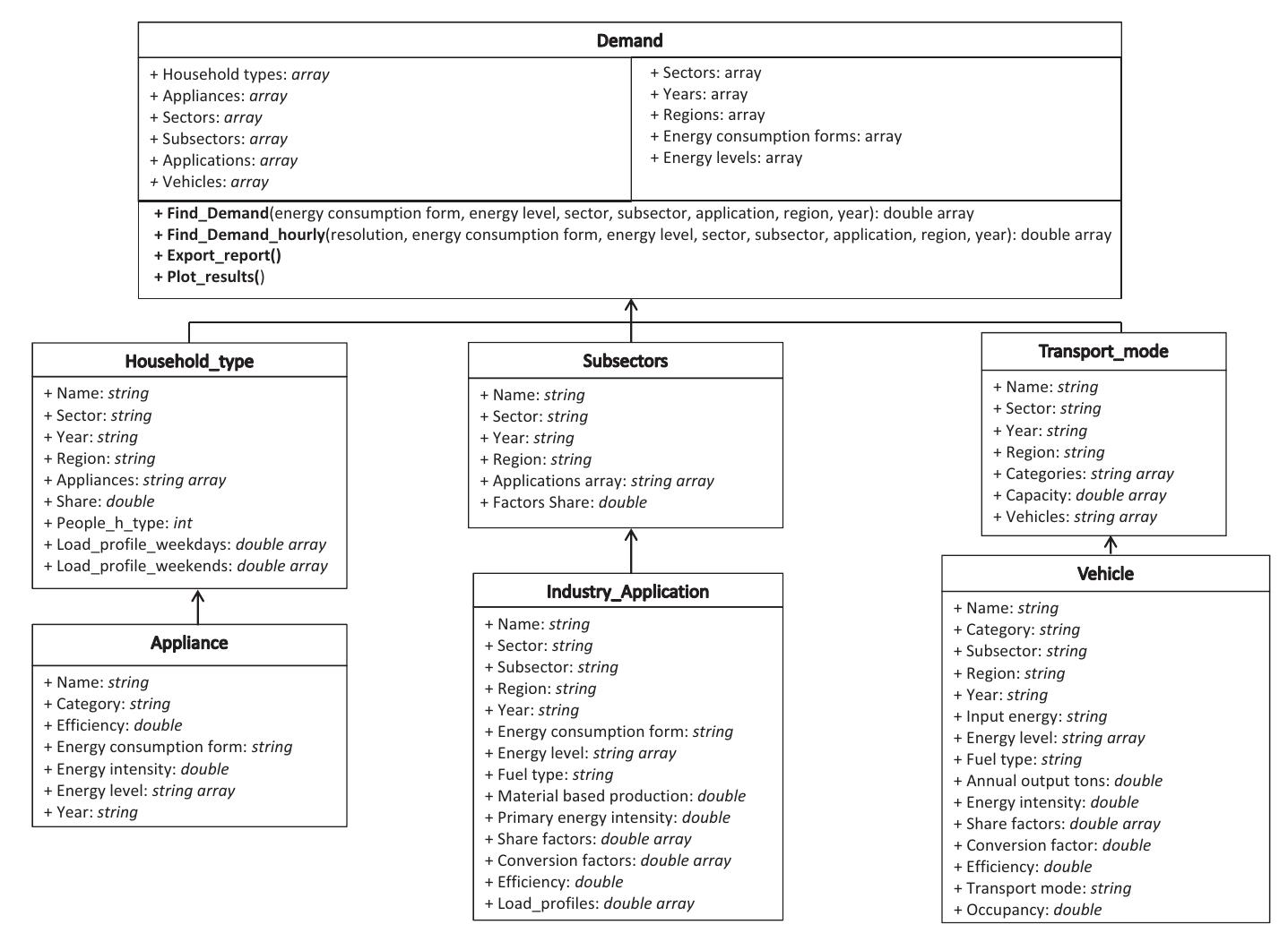 5 a unified modelling language (uml) diagram of the demand