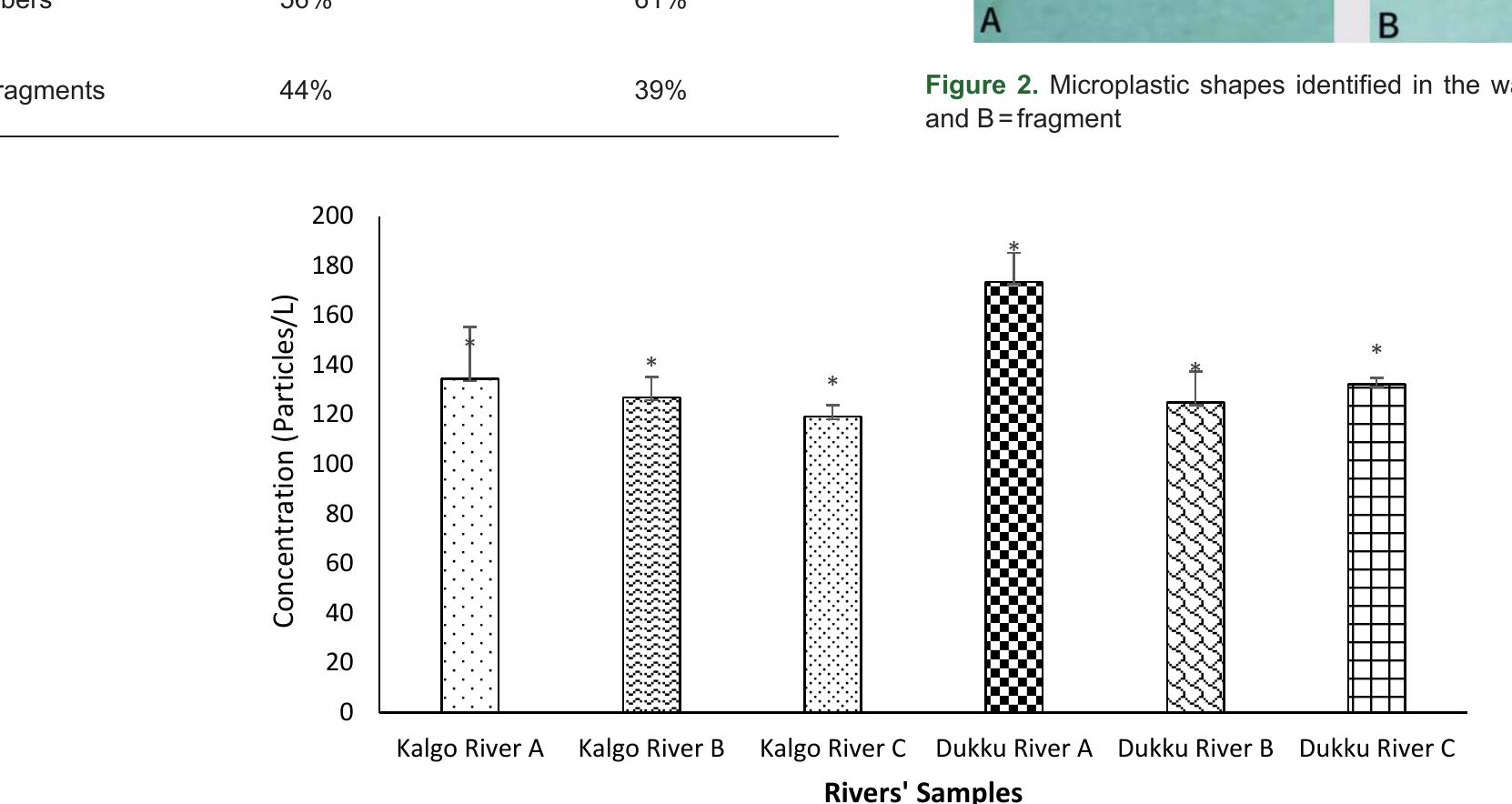 Concentrations Of Microplastics In The Water Samples N 3