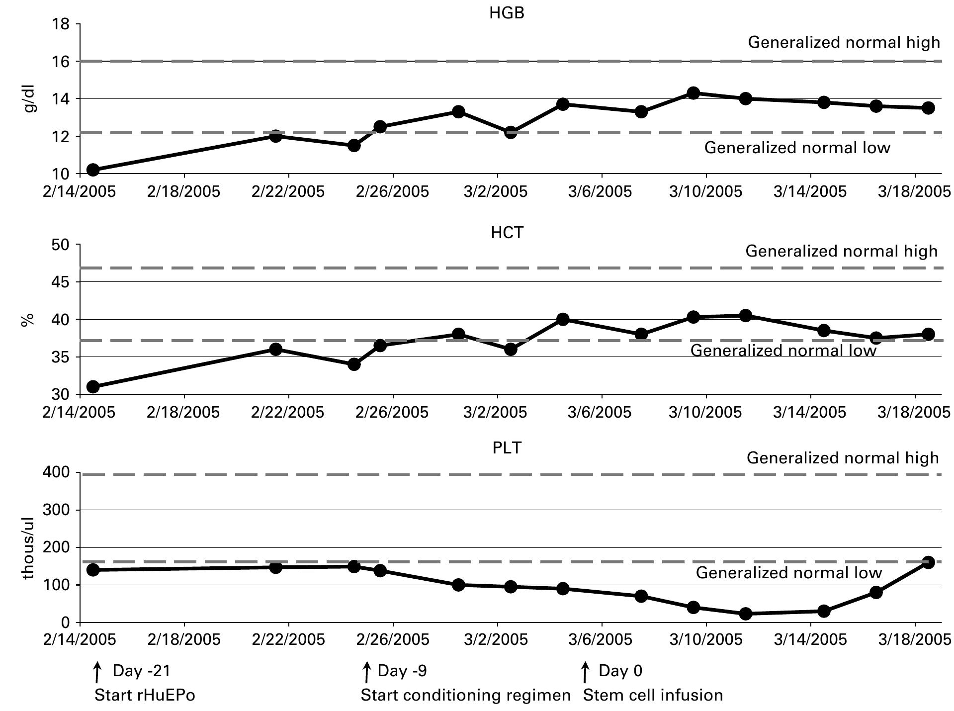 Hgb and hct increased to normal values prior to beginning