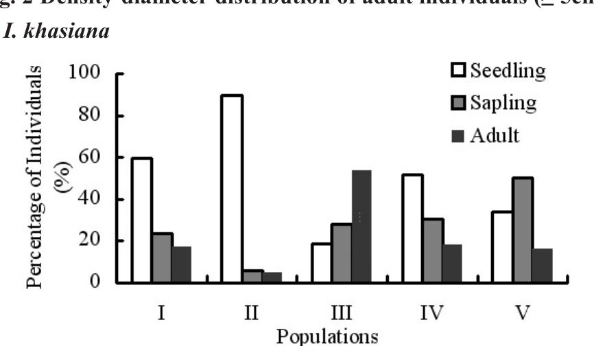 Population structure of z khasiana in the five studied