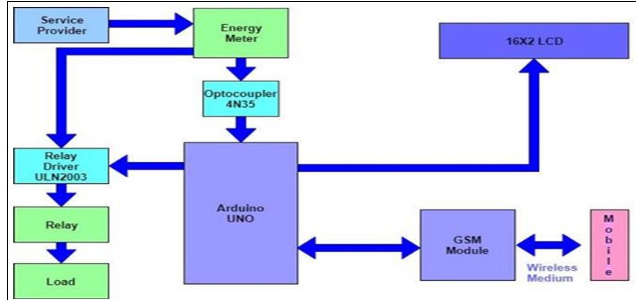 The architectural layout of smart-prepaid electricity meter