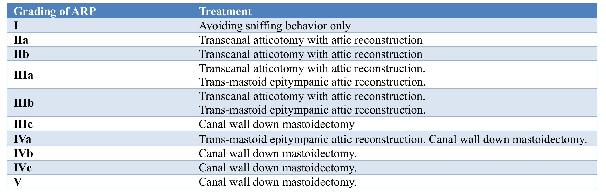 (PDF) Attic retraction pocket: a review