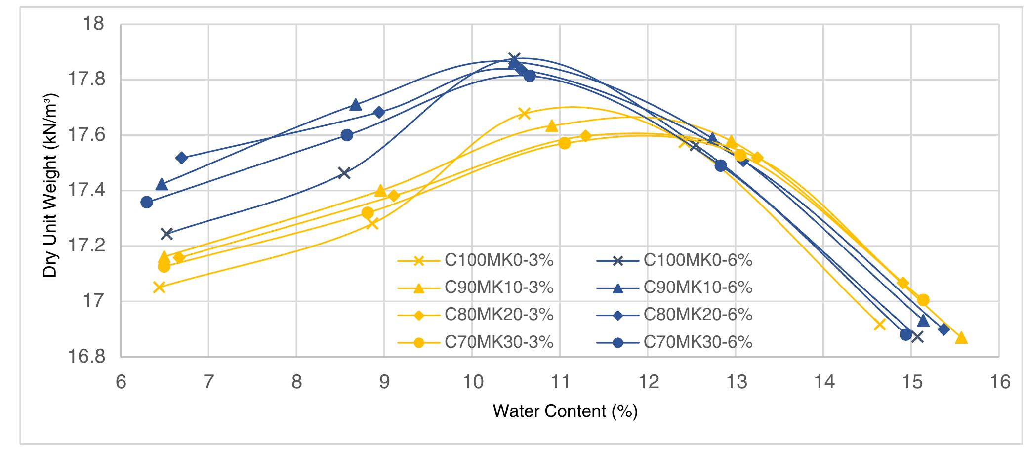Compaction curves for soil treated with cement and
