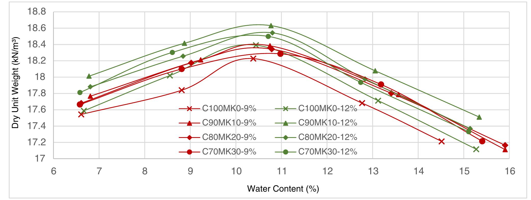 Compaction curves for soil treated with cement and