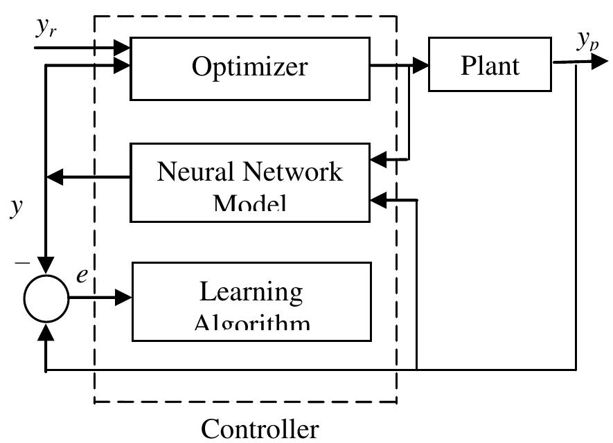 - block diagram of neural network predictive control system