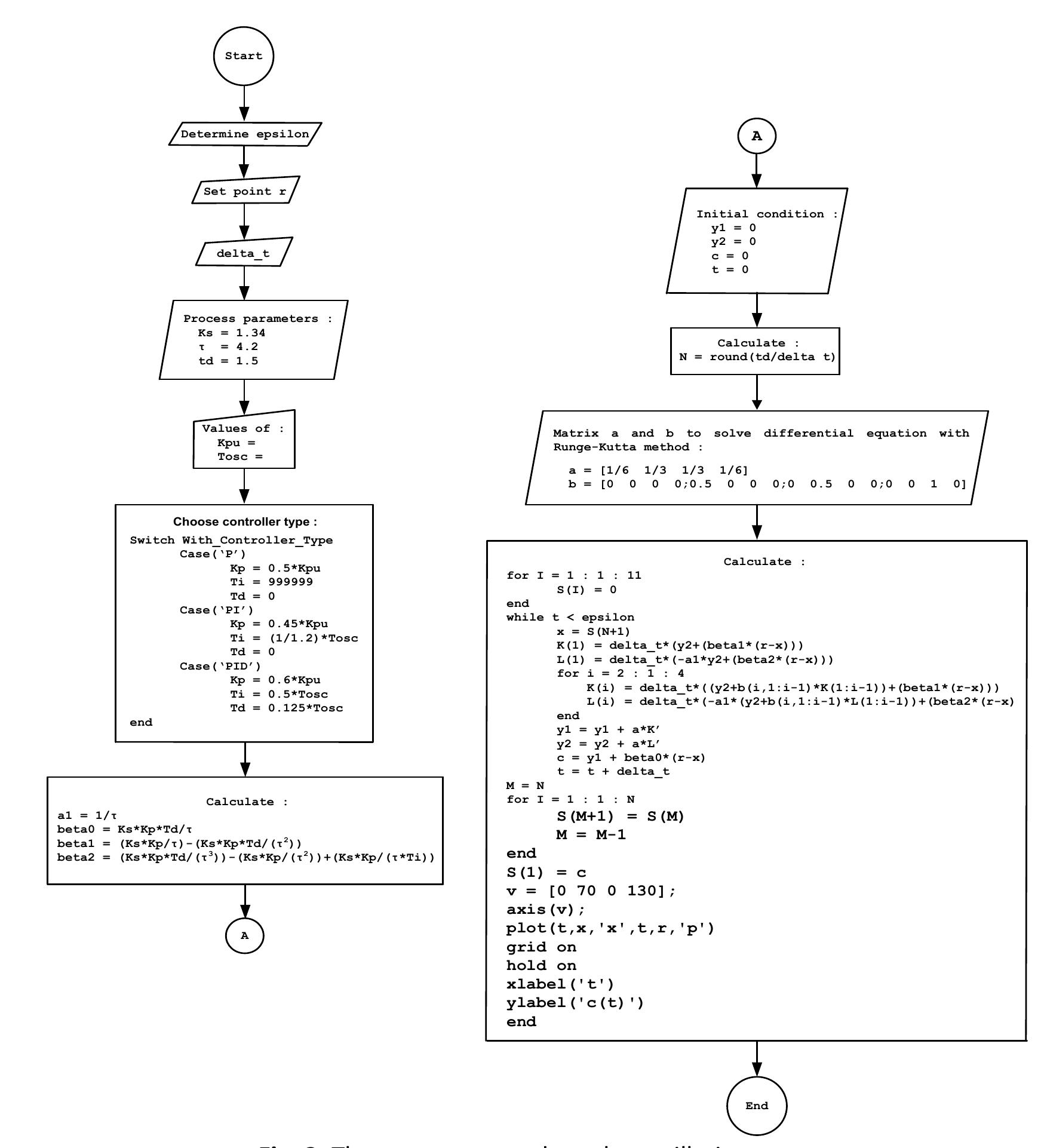 Figure 3 - from PID Control and Overshoot Elimination: