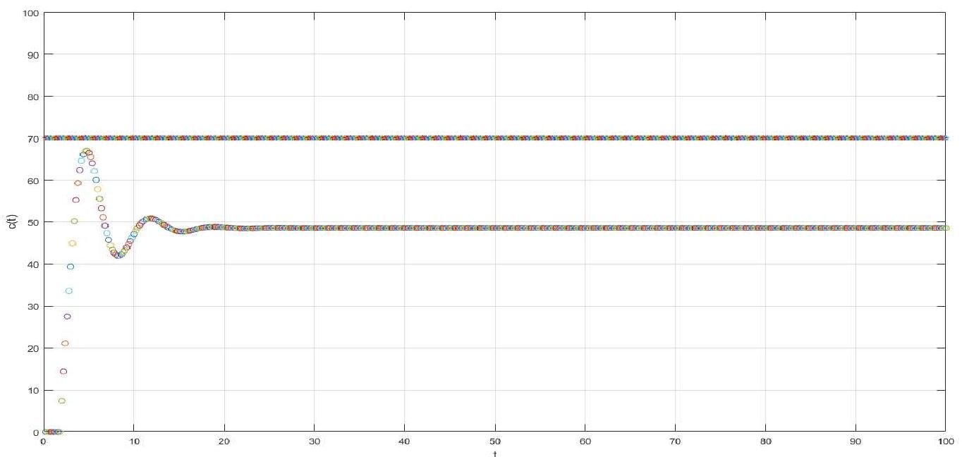 The tuning of continuous oscillation response curve of